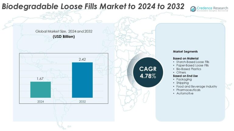 Biodegradable Loose Fills Market Size, Trends, Share & Forecast 2032