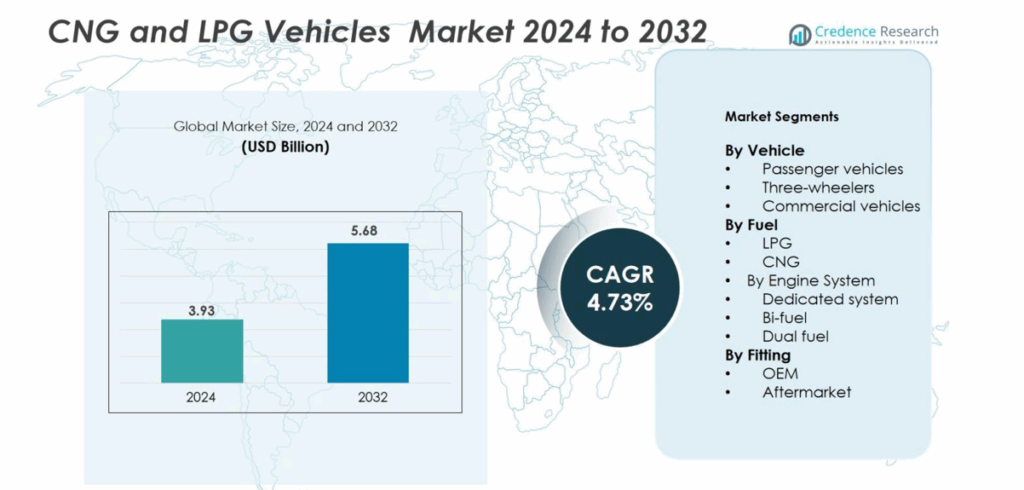 CNG and LPG Vehicles Market Size, Growth and Forecast 2032