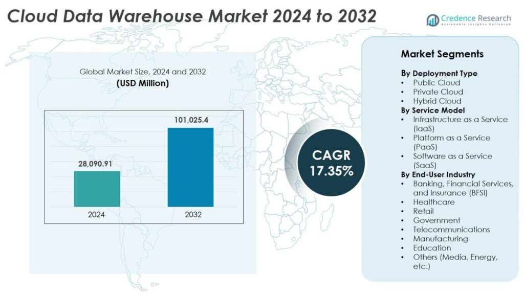 Cloud Data Warehouse Market Size, Growth and Forecast 2032