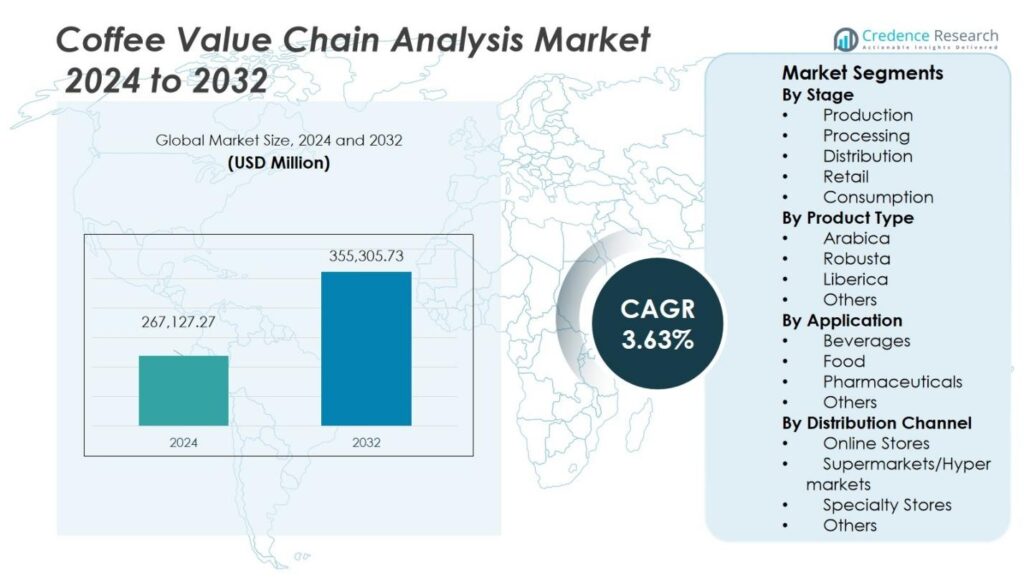 Coffee Value Chain Analysis Market Size, Share and Forecast 2032
