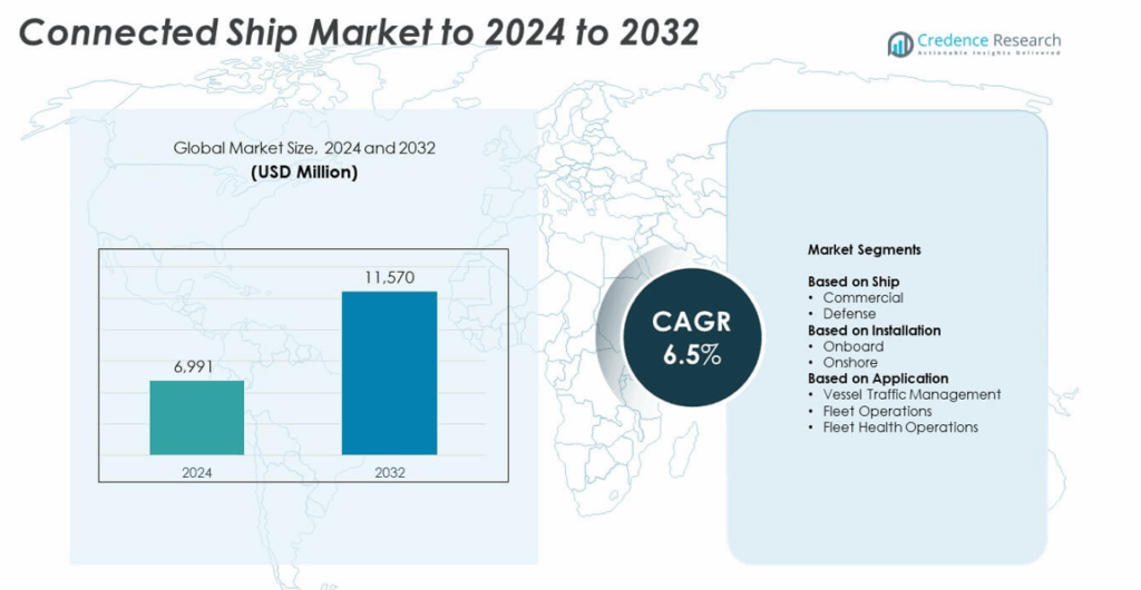 Connected Ship Market Size, Growth, Share and Forecast 2032