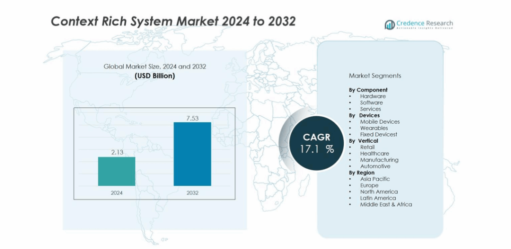 Context Rich System Market Size, Growth and Forecast 2032