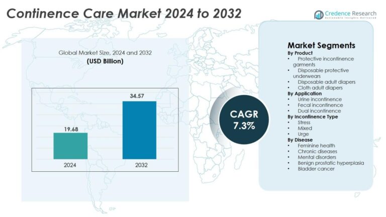 Continence Care Market Size, Share, Growth and Forecast 2032