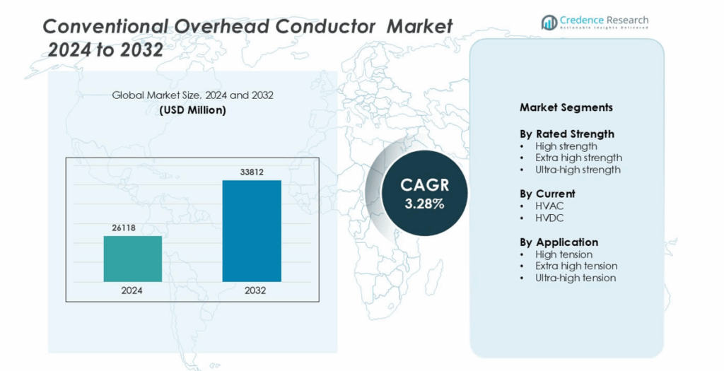 Conventional Overhead Conductor Market Size, Growth and Forecast 2032