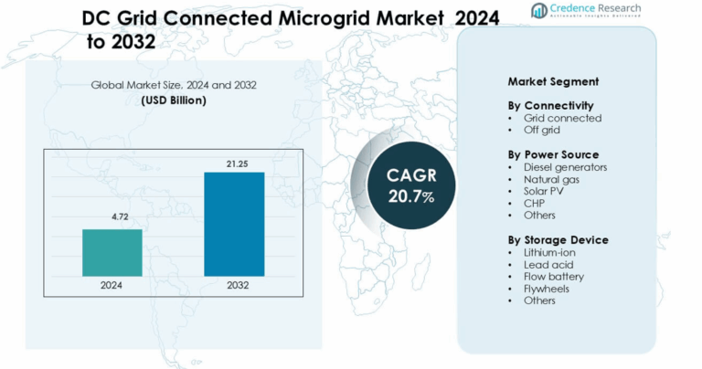 DC Grid Connected Microgrid Market Size, Share and Forecast 2032