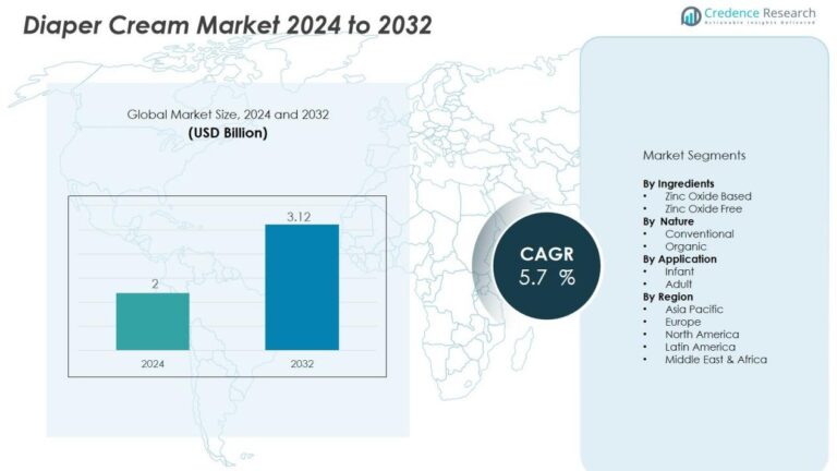 Diaper Cream Market Size, Growth, Share and Forecast 2032