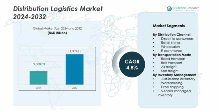 Distribution Logistics Market Size, Share and Growth Report 2032