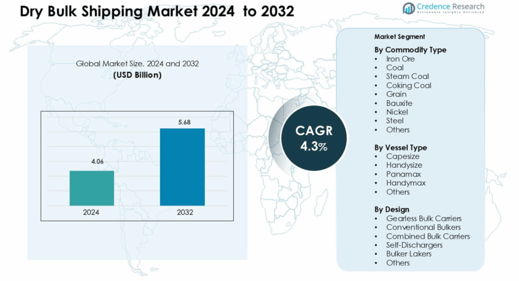 Dry Bulk Shipping Market Size, Growth, Share and Forecast 2032