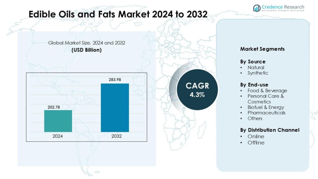 Edible Oils and Fats Market Size, Trends, Share and Forecast 2032
