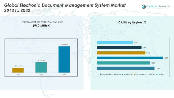 Electronic Document Management System Market Size, Share & Forecast 2032