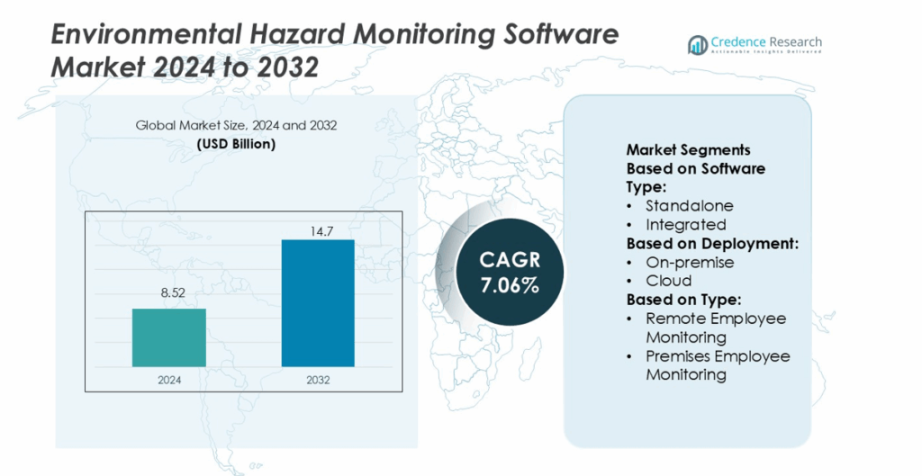 Environmental Hazard Monitoring Software Market Size and Forecast 2032