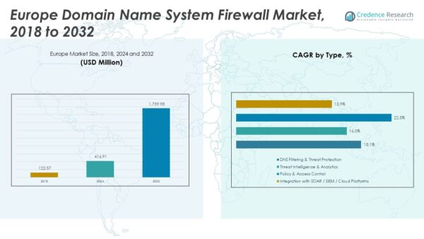 Europe Domain Name System Firewall Market Size, Growth and Forecast 2032