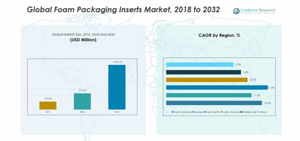 Foam Packaging Inserts Market Size, Growth and Forecast 2032