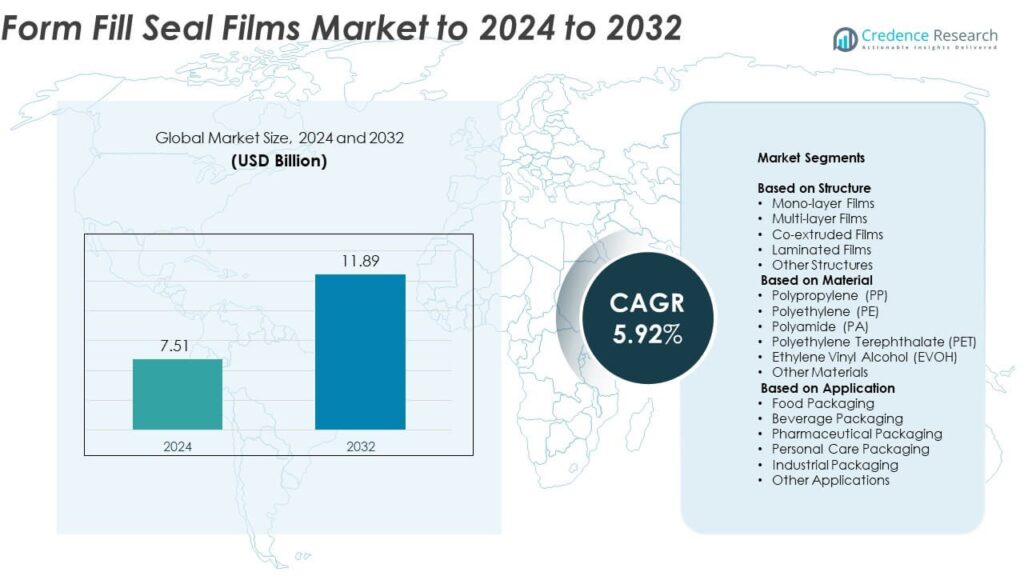 Form Fill Seal Films Market Size, Share & Growth Report 2032