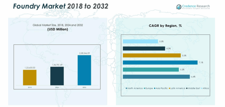 Foundry Market Size, Share, Growth, Trend and Forecast 2032