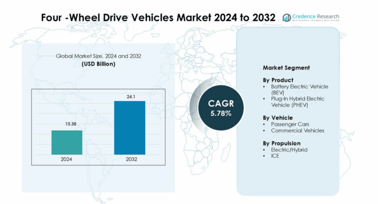Four Wheel Drive Vehicles Market Size, Growth and Forecast 2032