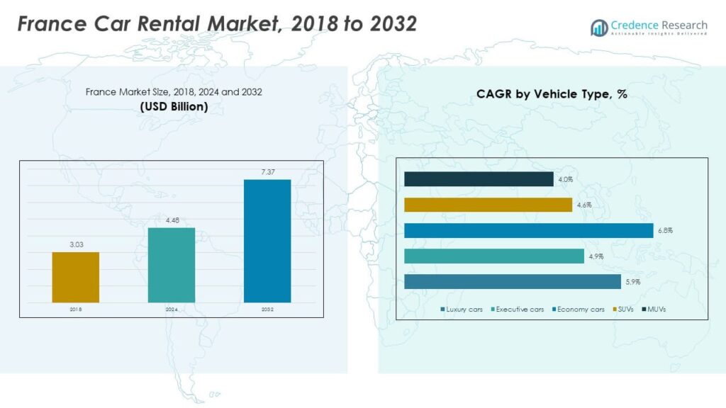 France Car Rental Market Size, Growth, Share and Forecast 2032
