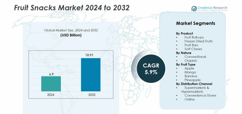 Fruit Snacks Market Size, Growth, Share and Forecast 2032