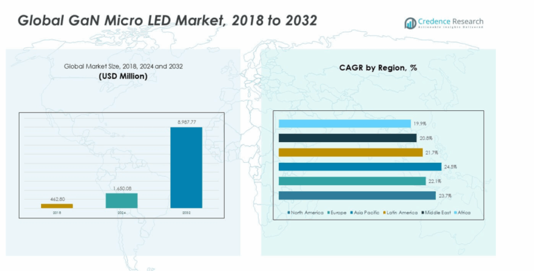 GaN Micro LED Market Size, Trends, Share and Forecast 2032