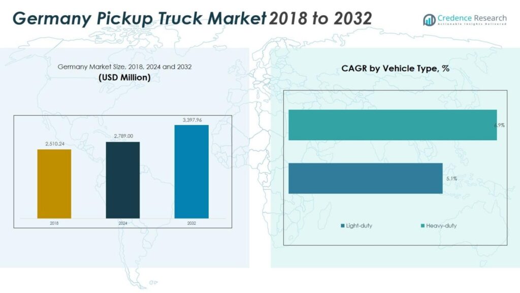 Germany Pickup Truck Market Size, Share & Growth Report 2032