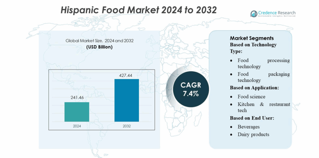 Hispanic Food Market Size, Trends, Growth and Forecast 2032