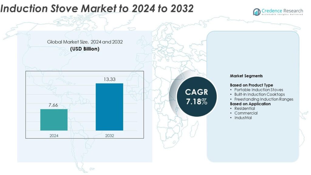 Induction Stove Market Size, Growth, Share and Forecast 2032