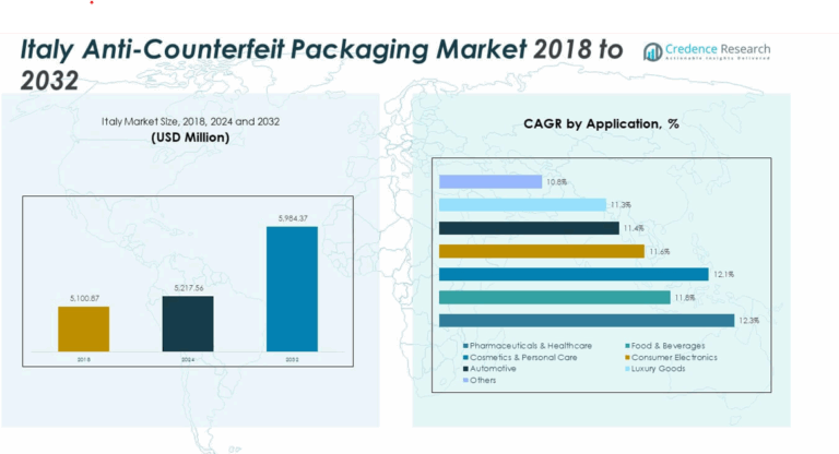 Italy Anti-Counterfeit Packaging Market Size, Growth and Forecast 2032
