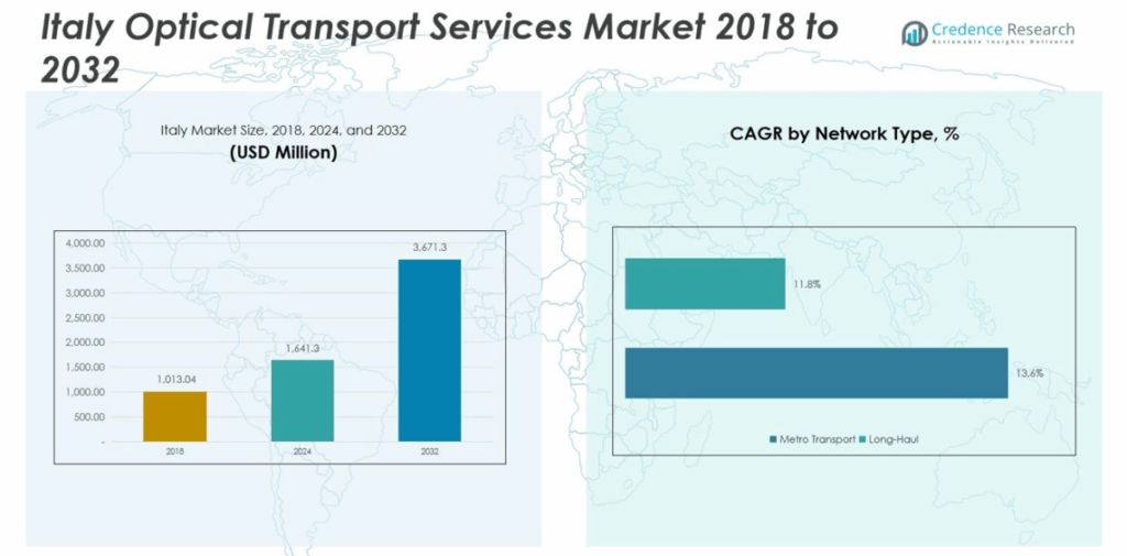 Italy Optical Transport Services Market Size, Growth and Forecast 2032