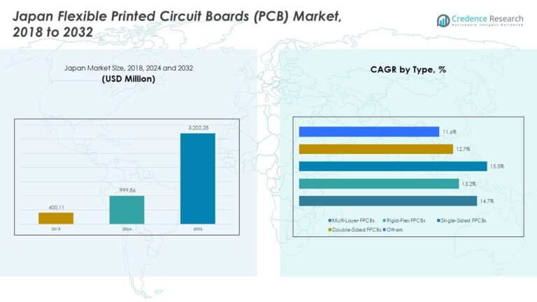 Japan Flexible Printed Circuit Boards Market Size, Growth and Forecast 2032