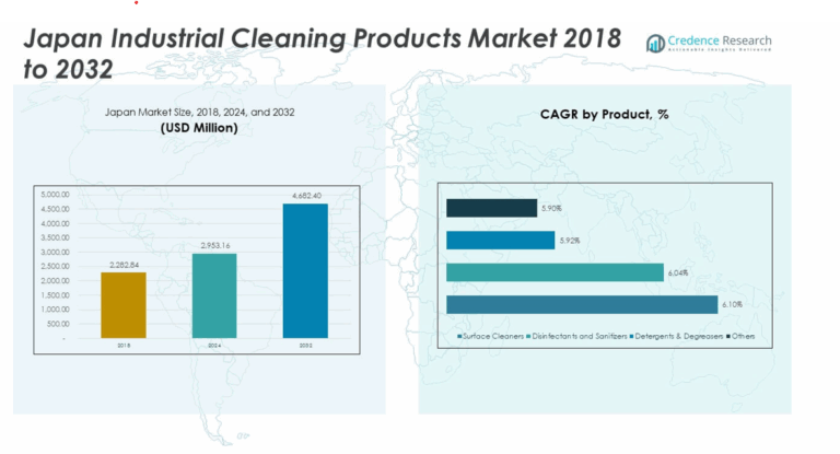 Japan Industrial Cleaning Products Market Size, Growth and Forecast 2032