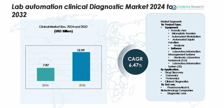 Lab Automation Clinical Diagnostic Market Size, Growth and Forecast 2032