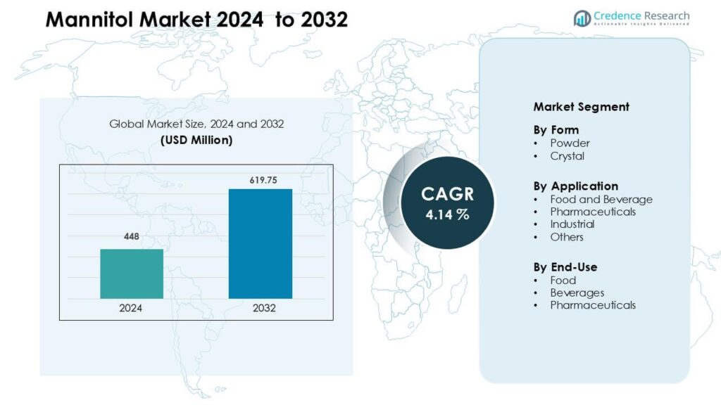 Mannitol Market Size, Share, Trends, Growth and Forecast 2032