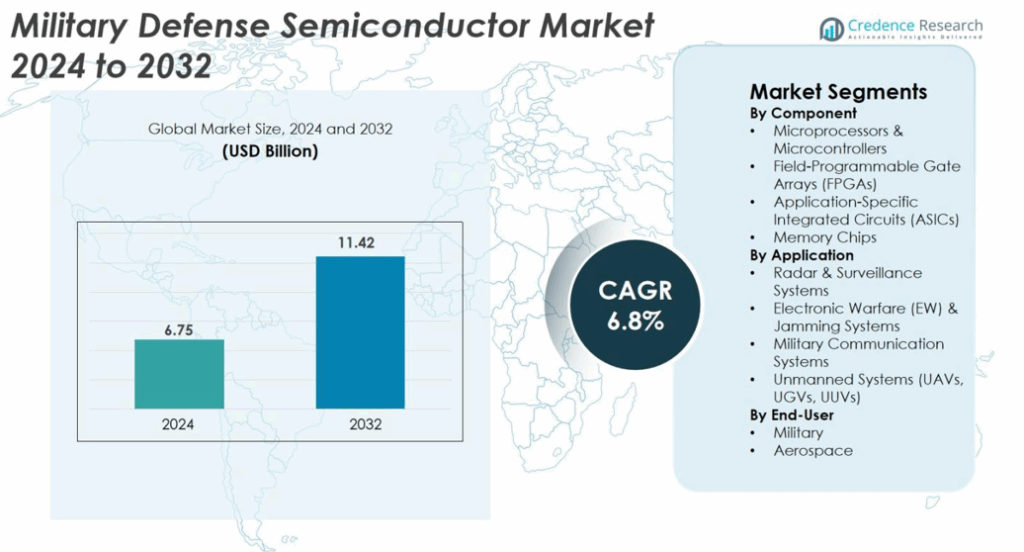 Military Defense Semiconductor Market Size, Share and Forecast 2032
