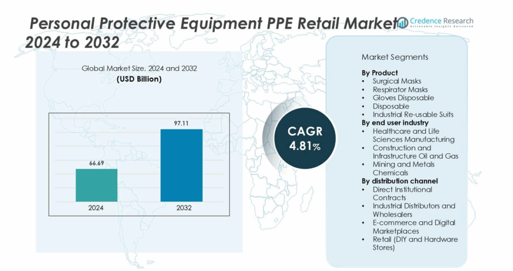 Personal Protective Equipment Retail Market Size, Growth and Forecast 2032