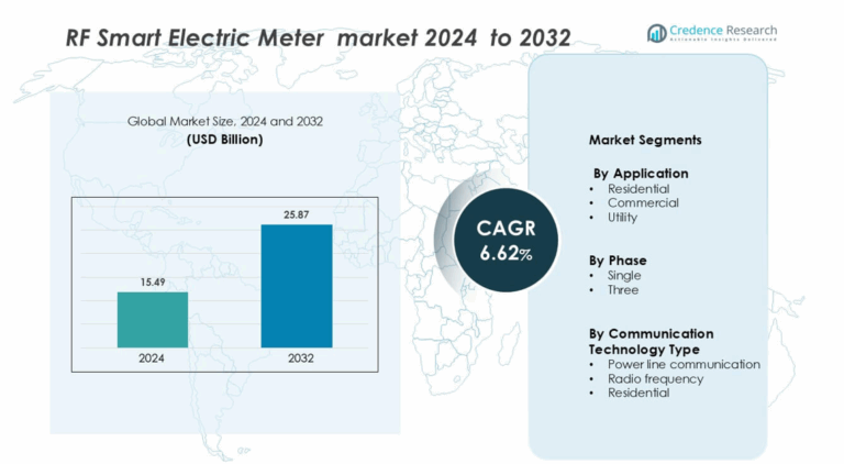 RF Smart Electric Meter Market Size, Growth and Forecast 2032
