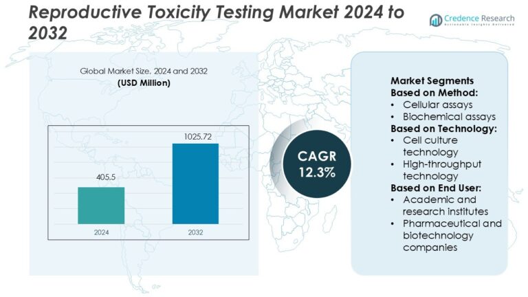 Reproductive Toxicity Testing Market Size, Growth and Forecast 2032