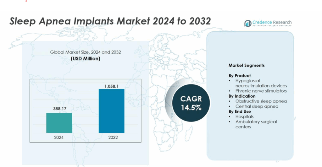 Sleep Apnea Implants Market Size, Share, Trends & Forecast 2032