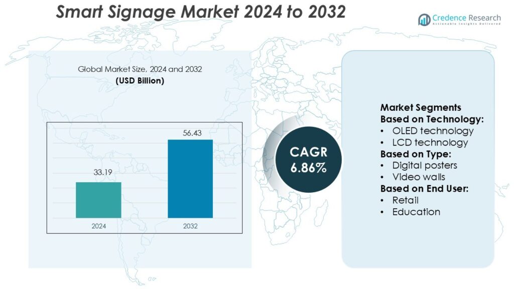 Smart Signage Market Size, Share, Growth and Forecast 2032