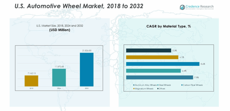 U.S. Automotive Wheel Market Size, Growth and Forecast 2032