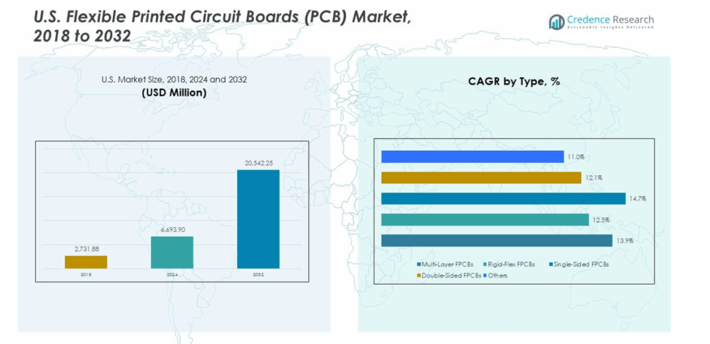 U.S. Flexible Printed Circuit Boards Market Size, Share and Forecast 2032