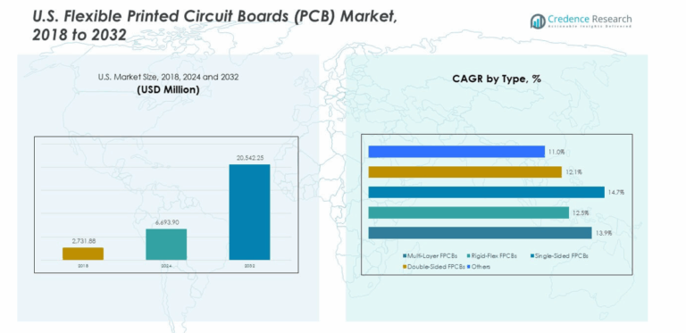 U.S. Flexible Printed Circuit Boards Market Size, Share and Forecast 2032