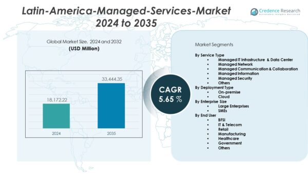 Latin America Managed Services Market Size and Forecast 2035
