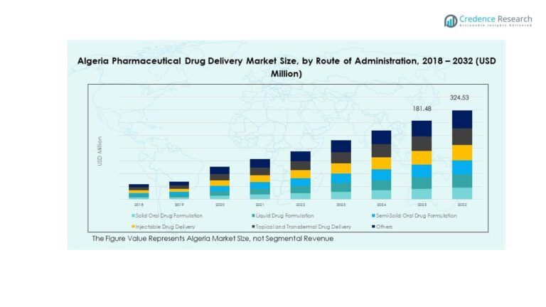 Algeria Pharmaceutical Drug Delivery Market Size, Share and Forecast 2032