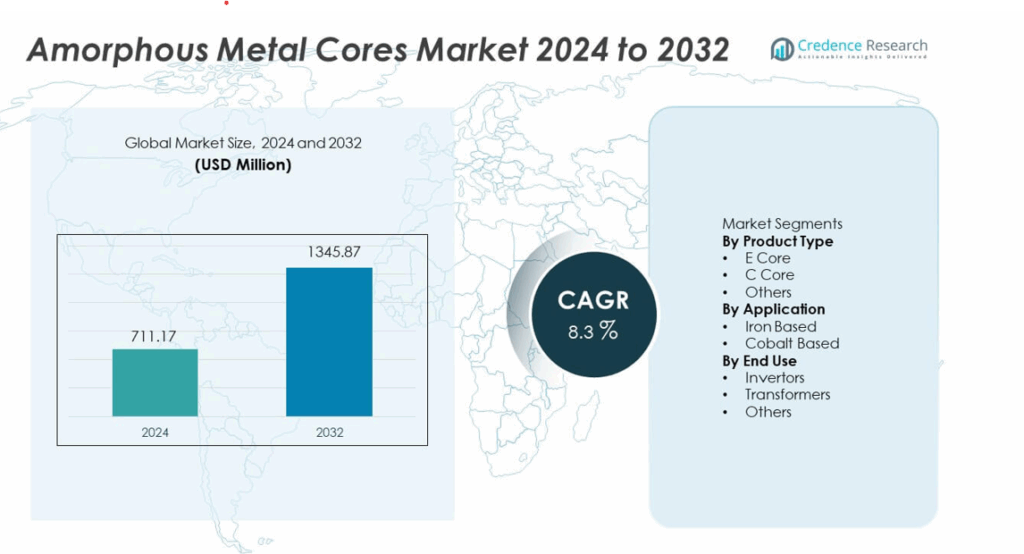 Amorphous Metal Cores Market Size, Growth and Forecast 2032