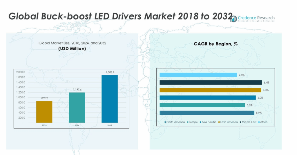 Marktgröße, Wachstum und Prognose für Buck-Boost-LED-Treiber bis 2032