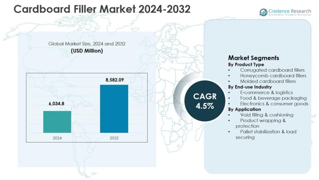 Cardboard Filler Market Size, Share and Growth Report 2032