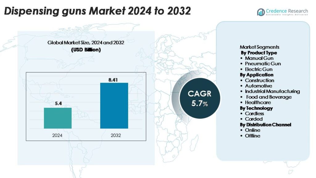 Dispensing Guns Market Size, Share and Growth Report 2032