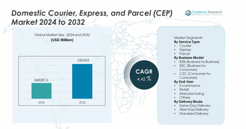 Domestic Courier, Express, and Parcel Market Size, Growth and Forecast 2032