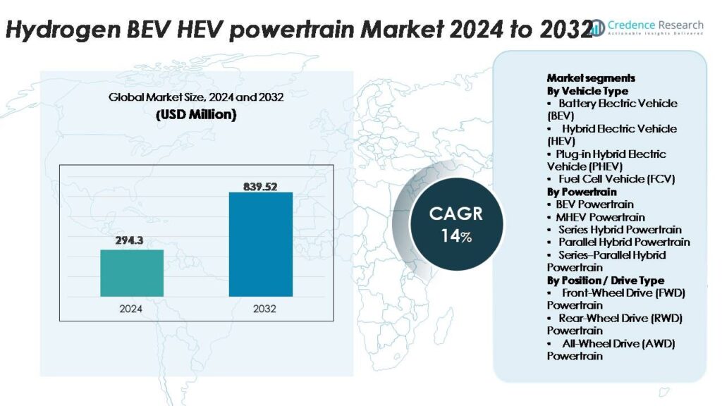 Markedsstørrelse, vækst, andel og prognose for brint BEV HEV drivlinje 2032