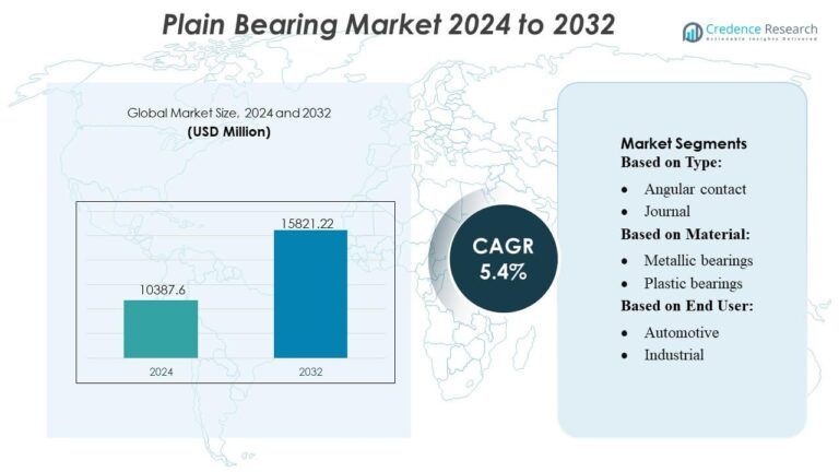Plain Bearing Market Size, Share, Growth and Forecast 2032